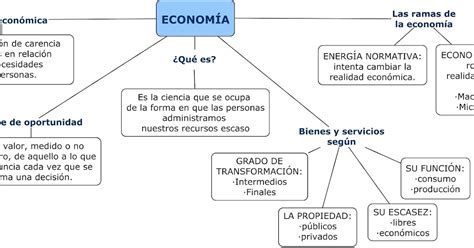 ECONOMÍA 4 ESO MAPA CONCEPTUAL DEL TEMA 1