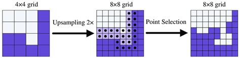one step of pointrend process left on 4 × 4 grid a bilinear download scientific diagram
