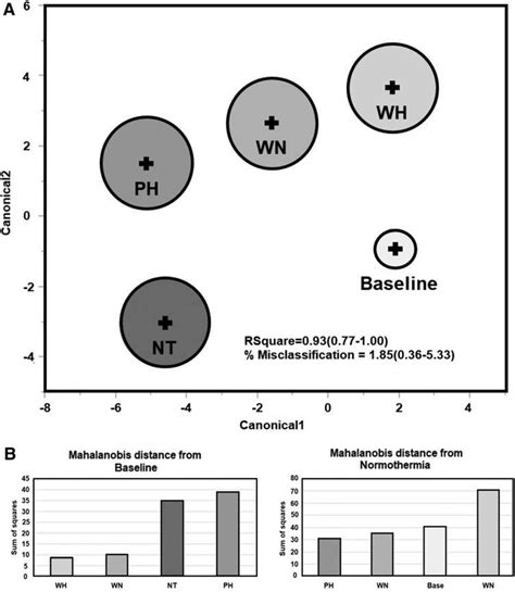 regularized linear discriminant analysis shows separation of baseline download scientific