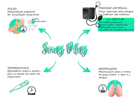 Mapa Mental Sobre Sinais Vitais Sinais Vitais Tudo Sobre Enfermagem
