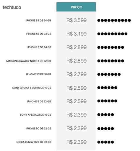 Preços do Iphone 5c e 5s no Brasil TELECÉLULA