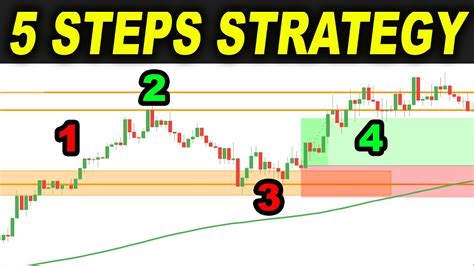 5 Simple Steps Complete Trading Strategy That PRO Traders Know But