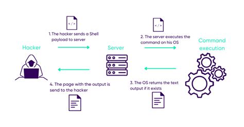 contrer les injections de commandes avec cloud protector