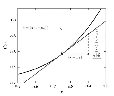 graphs plot a function with tikz tex latex stack exch