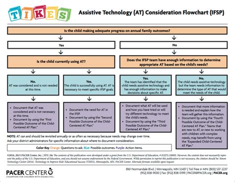 Assistive Technology Consideration Flow Chart IFSP TIKES Project
