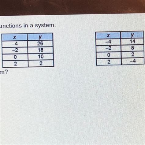 the tables represent two linear functions in a system what is the solution to this system 1 0