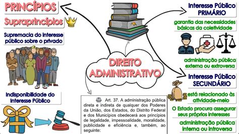 Direito ADMINISTRATIVO Conceito Fontes e PrincípiosResumo Animado