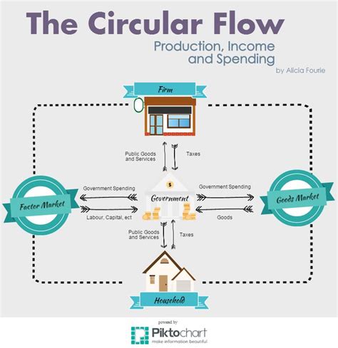 Circular Flow Infographic Study Planner Teaching Economics