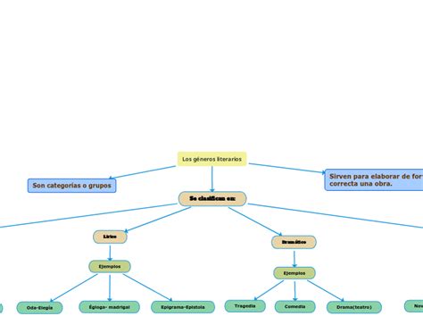 Los G Neros Literarios Mind Map