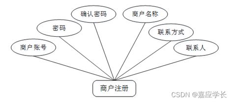 [附源码]计算机毕业设计java农产品网络销售系统 农产品预售系统er图 csdn博客