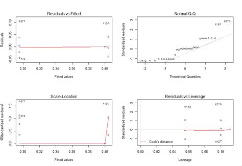 methods to interpret diagnostic plots in r statsidea