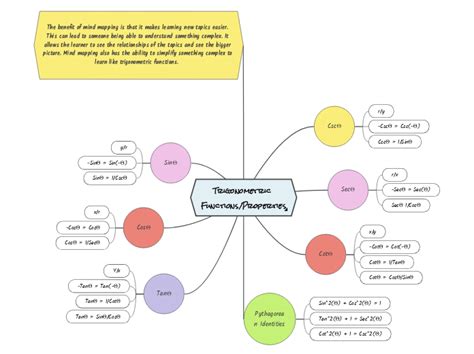 Trigonometric Functions Properties Mappa Mentale