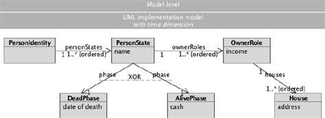 example of transformation uml implementation model download scientific diagram
