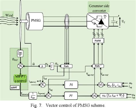 figure 3 from wind energy conversion system using pmsg controlled by vector control and