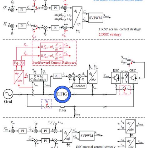 schematic diagram of the dfig control system with disc strategy download scientific diagram