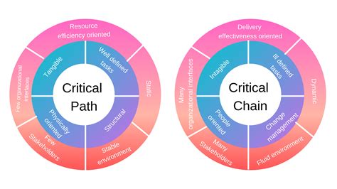 What Is Critical Chain Management All You Need To Know