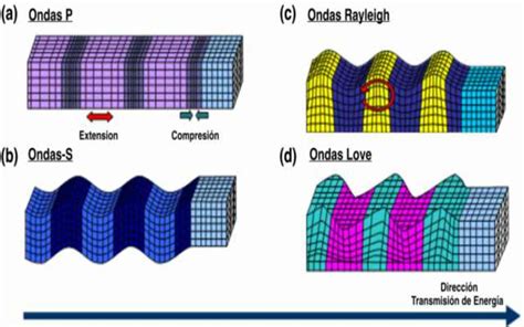 Cómo se propagan las ondas sísmicas