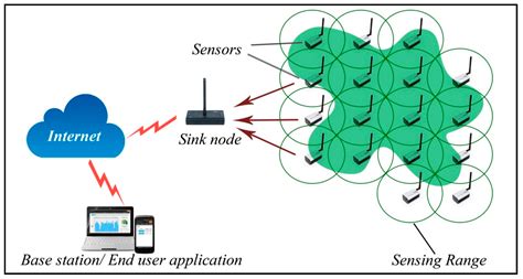 algorithms free full text a hybrid algorithm for optimal wireless sensor network deployment