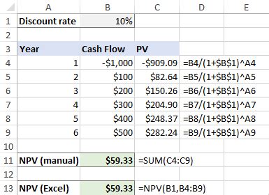 Calculate NPV In Excel Net Present Value Formula