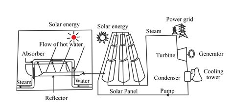 Draw A Schematic Diagram Of Solar Thermal Electric Energy Generation