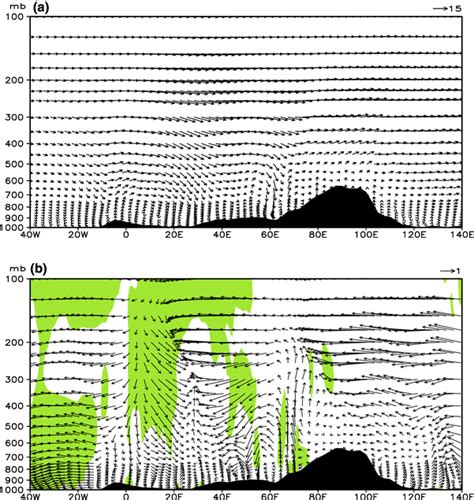 A Longitudeheight Cross Section Of The Climatology 19792014 Of JJAS