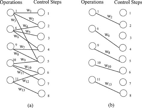 a bipartite graph representing the matching between operations in a download scientific