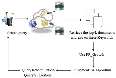 proposed firefly algorithm based query reformulation fa qr download scientific diagram
