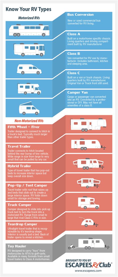 Know Your RV Types Escapees RV Club