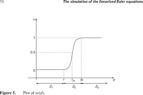 figure 5 from the simulation of the linearized euler equations by a second order scheme is
