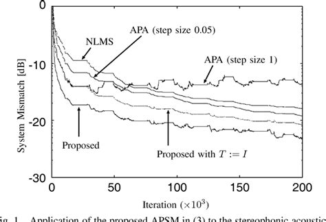 figure 1 from adaptive projected subgradient method and set theoretic adaptive filtering with