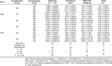 effects of selenium and n fertilizers on wheat yield and yield composition download