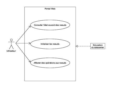 Proj 2014 2015 Mini Datacenter Portail Uml Air