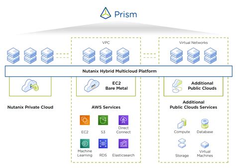 Nutanix Cloud Clusters The First Hybrid Multicloud Platform Nutanix