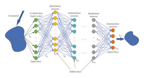 sigma pi neural network structure download scientific diagram