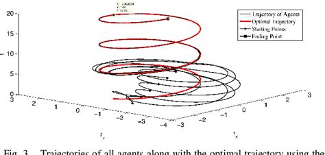 figure 3 from distributed continuous time convex optimization with time varying cost functions