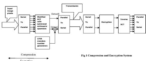 figure 1 from an optimized architecture to perform image compression and encryption