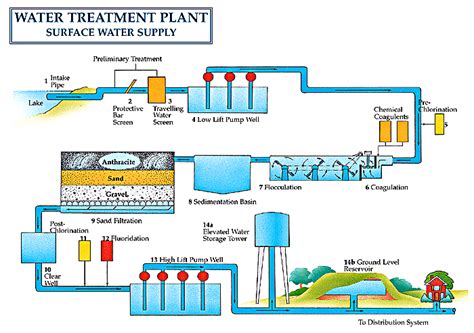 WATER TERATMEN PLANT WTP INSTALASI PENGOLAHAN AIR KONTRAKTOR WATERPARK