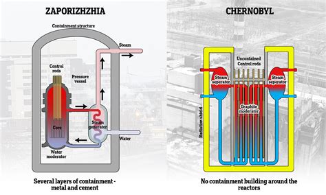 Chernobyl Reactor 4 Diagram