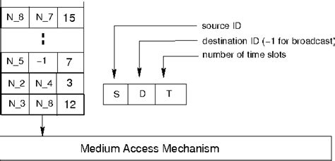 figure 1 from towards a fully distributed qos aware mac protocol for multihop wireless networks