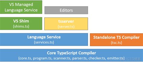 typescript 之父简介：ts anders hejlsberg introducing typescript 禅与计算机程序设计艺术的技术博客 51cto博客