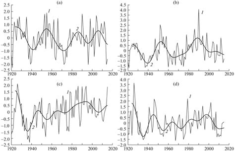 normalized to zero mean and unit variance data series 1 on the side download scientific