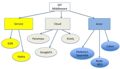 overview of various iot middleware download scientific diagram