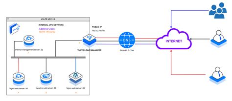 How To Expose Services Using Vultr Load Balancer And VPC 2 0 Vultr Docs