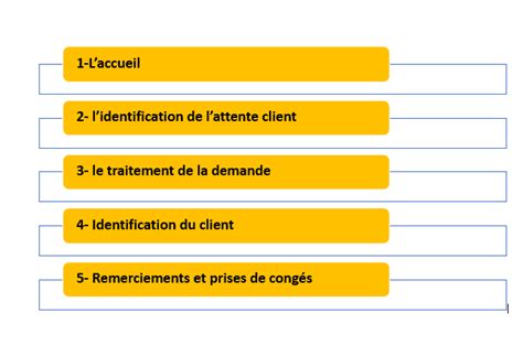 blé Affirmer être ennuyé fiche procédure accueil téléphonique coupeur
