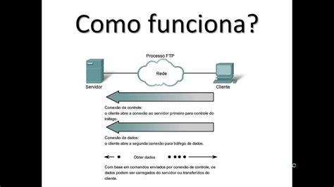 O que é FTP YouTube