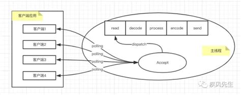 java体系之io设计演进（java io体系） 半码博客