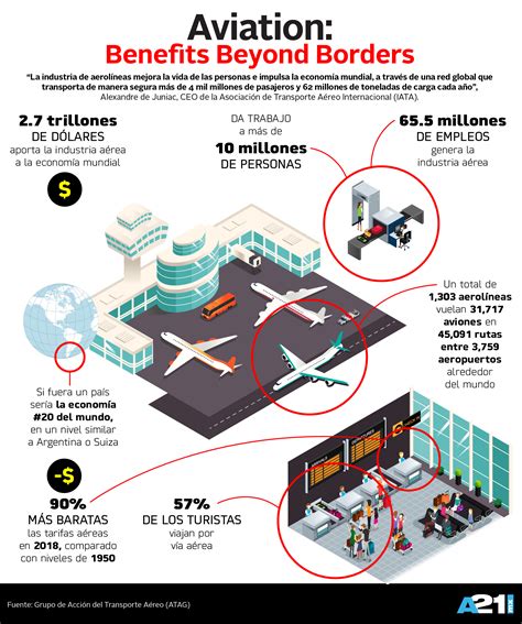 Beneficios de la aviación Infografía Aviación 21