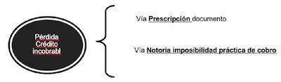 Deducción de Cuentas Incobrables para ISR ContadorMx