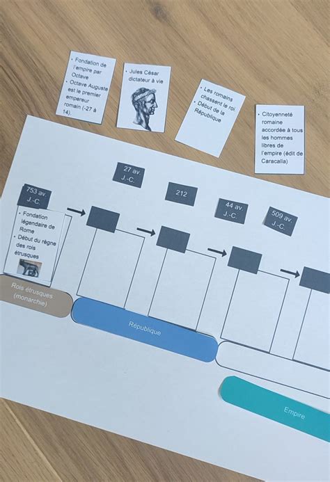 La Frise Chronologique Manipuler Pour Apprendre Des Dates En Histoire