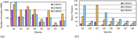 query evaluation on lubm datasets a partial evaluation results on download scientific